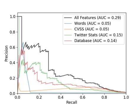 Precision Recall Curves For Xgboost And Lightgbm Download Scientific Diagram