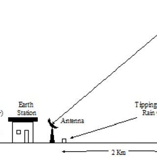 Measurement Setup Download Scientific Diagram