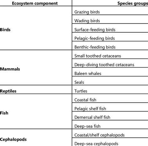 Ecosystem Components And Species Groups European Commission 2017 To