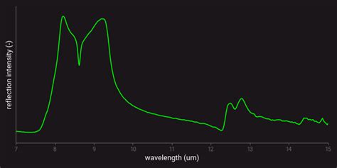 Reflectance Spectroscopy And Hyperspectral Imaging