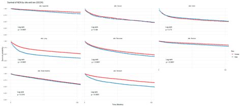 Sex Differences In The Survival Of Patients With Neuroendocrine