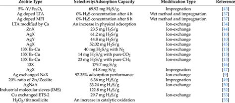 Studies Based On Modification Of Synthetic Zeolites Download