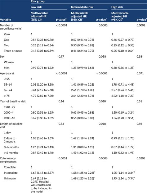 Long Term Crc Incidence After Baseline By Number Of Surveillance Visits