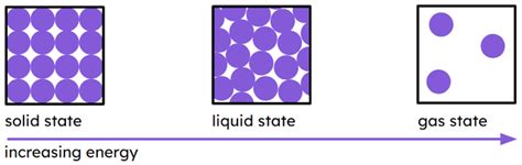 Predicting States Of Matter And Limitations Of The Particle Model