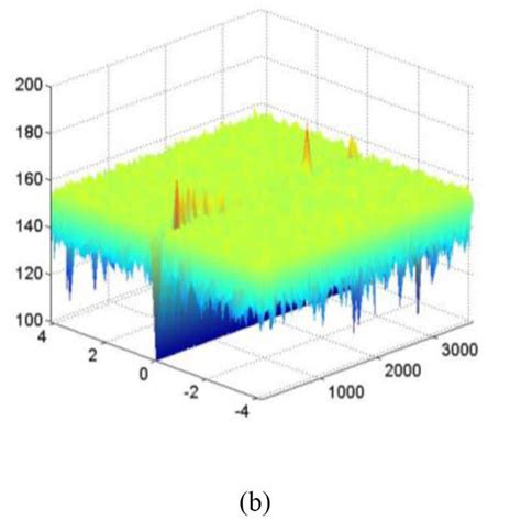 ambiguity function with a ambient noise b noise reverberation