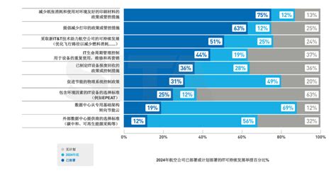 Sita：91中国航司预计未来将有更多it支出 环球旅讯traveldaily