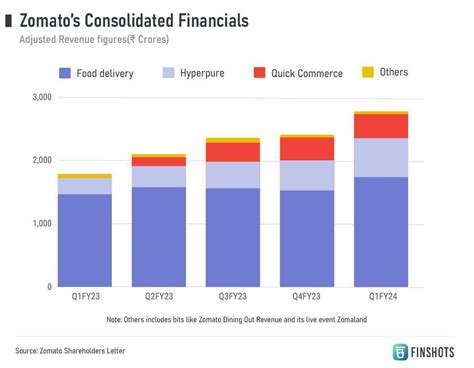Zomato Financials Zomato Stock Drops 9 After Weak Q3 Financial