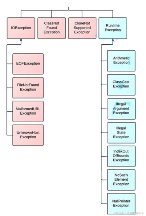 Java Java Csdn