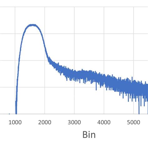 A Sample Uncorrected Signal Histogram From A Flood Field Image