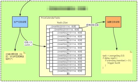net core中使用redis 延迟队列 杰米博客