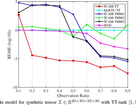 Figure 3 From Tensor Completion By Alternating Minimization Under The