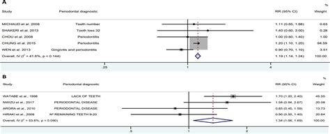 SciELO Brasil Gastric Adenocarcinoma And Periodontal Disease A Systematic Review And Meta