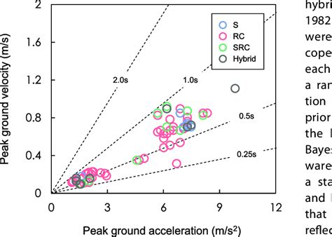 PGA And PGV At Each Site Of The 69 Surveyed Buildings Obtained Using Download Scientific