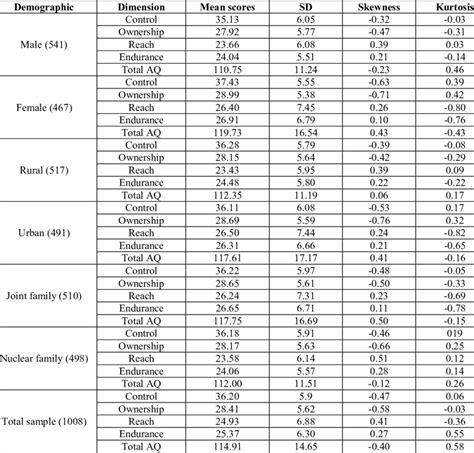 Mean Scores Standard Deviation Skewness And Kurtosis For Adversity Download Scientific