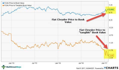 Liquidation Value Formula Example Step By Step Calculation