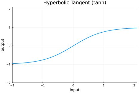Let S Build A Deep Learning Activation Function GA CCRi