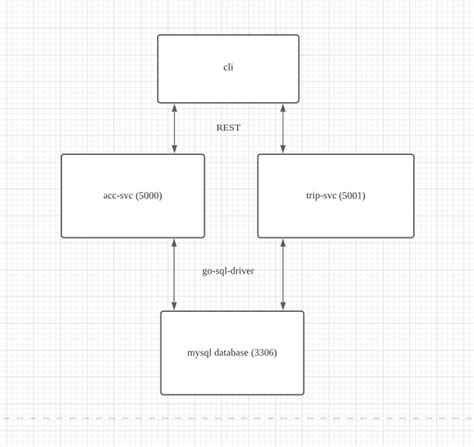 Github Chuadongen Eti Assg Cli