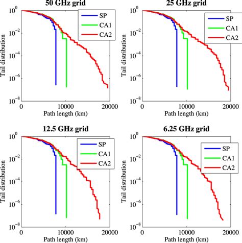 impact of routing algorithm on the tail distribution of path length for