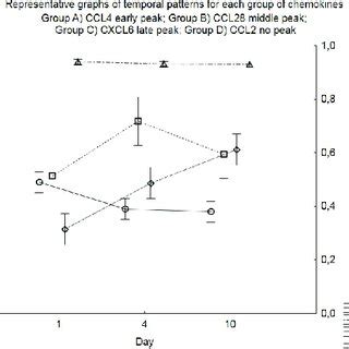Representative Graphs Of Temporal Pattern Of Expression For Each Group