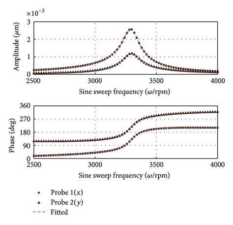 Fitted Result Based On RFP Method Download Scientific Diagram