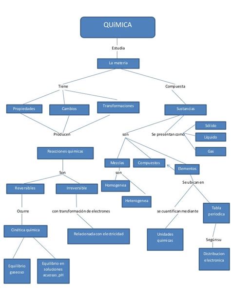 Mapa Conceptual De La Clasificacion De La Materia Quimica Compartir