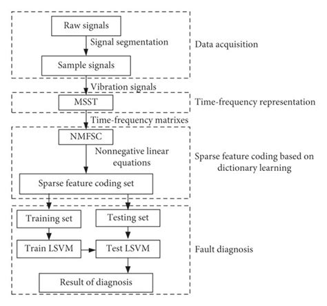 flowchart of the presented fine grained fault diagnosis method