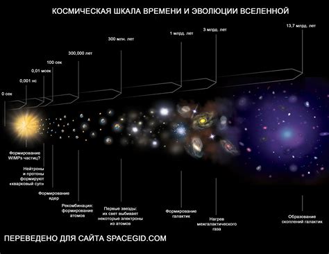 Эволюция Вселенной и реликтовое излучение