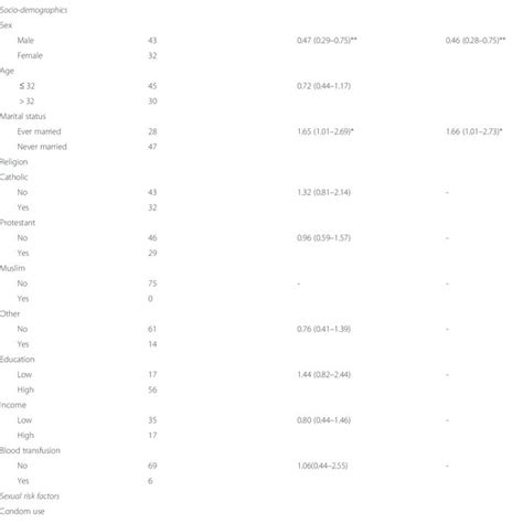 Demographic And Sexual Risk Behaviour Variables Associated With Hiv
