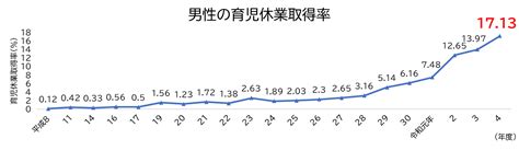 【男性育休取得率最新データ発表！】 公表義務化企業の男性育休取得率は462％！ 平均取得日数は465日に Florence News
