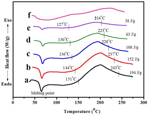 Sustainable Chitosanpolybenzoxazine Films Synergistically Improved