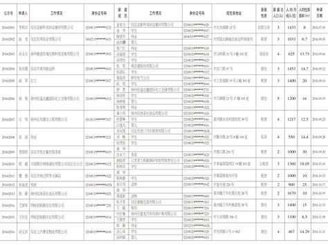 仪征市经济适用住房购房资格审核公示2016年第二批 仪征日报