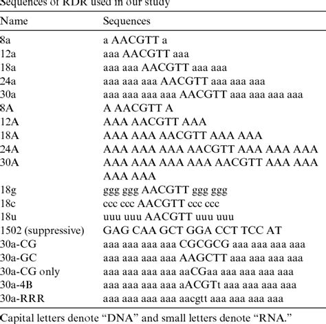 Table 1 From The Critical Dna Flanking Sequences Of A Cpg