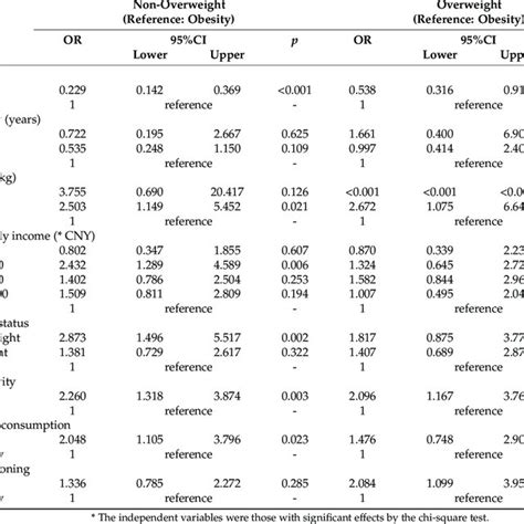 Multinomial Logistic Regression Analysis Of Bmi Status Download