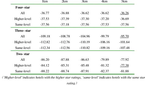 Log Likelihood Values Of Models With Different Measurements For