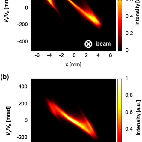 Phase Space Structures At Pg Exit In A X Direction And B Y