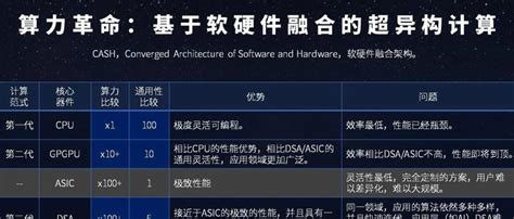第四代算力革命：基于软硬件融合的超异构计算 知乎
