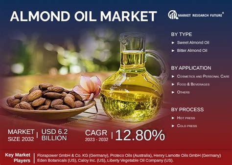 Almond Oil Market Report Gill Leonard Posted On The Topic Linkedin