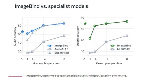 Imagebind Multijoint Embedding Model Explained
