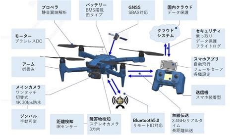 「夜間飛行」が実現するnedoが開発を進めるインフラ点検に適した小型ドローン：ドローン（22 ページ） Built
