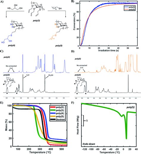 A Schematic Depicting Post Polymerization Modification Of Poly 3 By Download Scientific