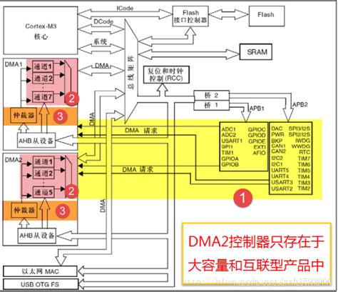 Dma基本工作原理总结概述（一）——dma系统架构dma工作原理 Csdn博客