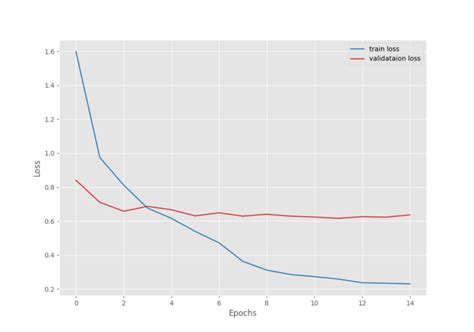 Human Action Recognition Using D Cnn With Pytorch