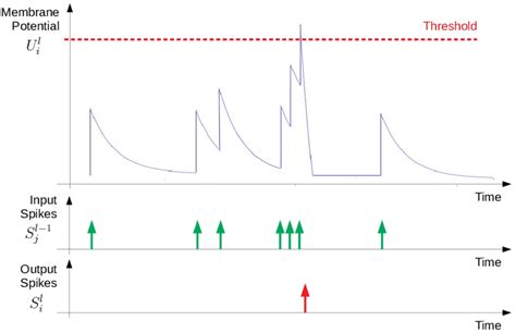 2 Illustration Of The Leaky Integrate Fire Neuron Process The