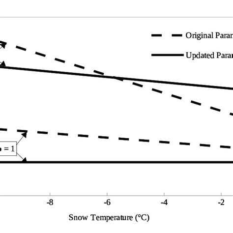 Modified Snow Albedo Values In The Snow Albedo Scheme Modified Based