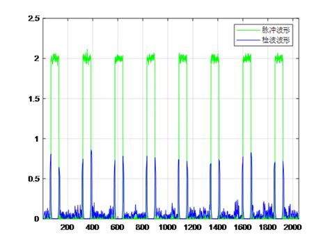 双滑动窗口脉冲信号能量检测方法脉冲检测算法 Csdn博客