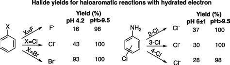 Halide Ion Yields For Aryl Halide Reactions With Hydrated Electron 138