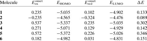 Cyclic Voltammetry Parameters For The Different Tested Molecules In A