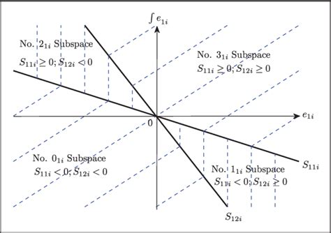 Figure 1 From Invariant Set Based Sliding Mode Control For Near Space Vehicles With Attitude