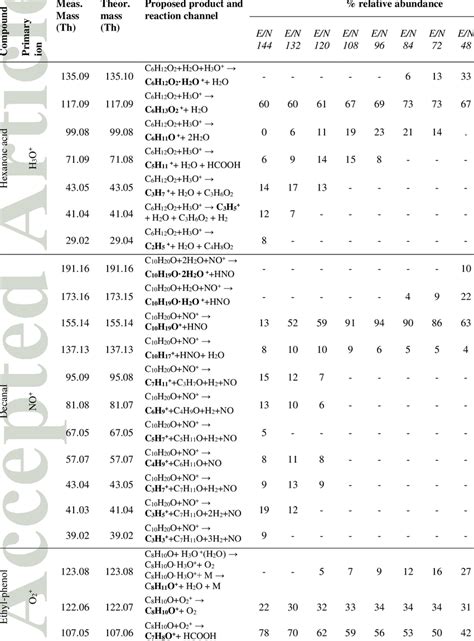 Fragmentation Patterns At Different En Values Expressed In Td