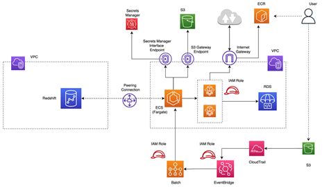 Configure AWS Batch To Update RDS And Redshift With Data From S3 Ryan